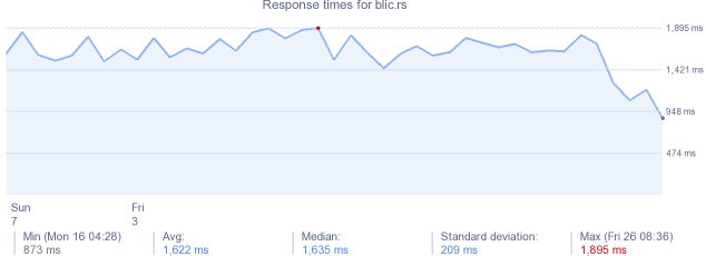 blic.rs website - siteencyclopedia.com Websites