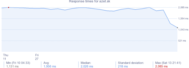 azet.sk website - siteencyclopedia.com Websites