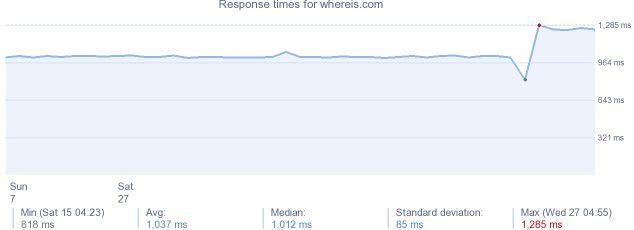 whereis.com website - siteencyclopedia.com Websites