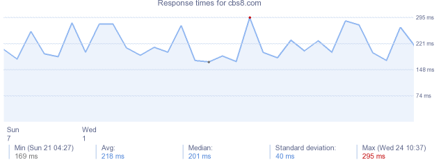 cbs8.com website - siteencyclopedia.com Websites