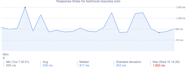 technical-resumes.com website - siteencyclopedia.com Websites